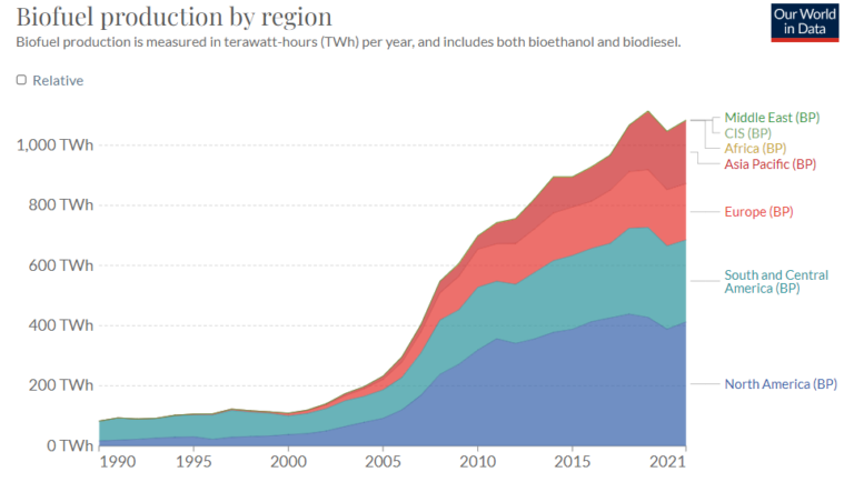 Biofuel Generations